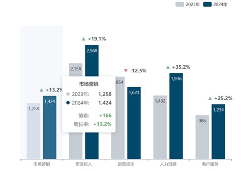 不做图会手痒，增加咨询公司风格差异柱形图 知乎