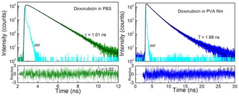 Fluorescence Properties Of Doxorubicin In PBS Buffer And PVA Films PMC