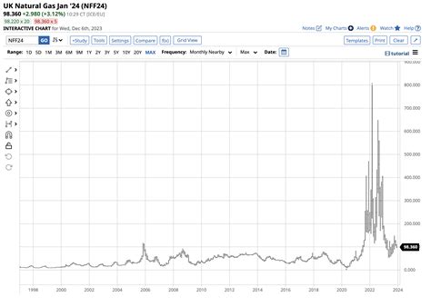 Why Are Natural Gas Prices So Low