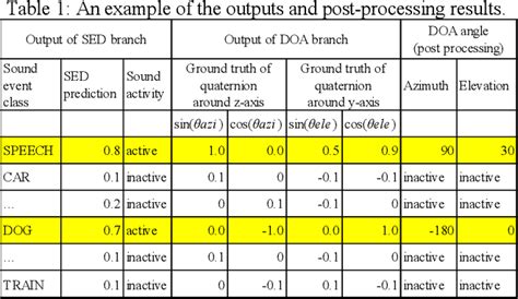 Table 1 From Improvement Of Doa Estimation By Using Quaternion Output