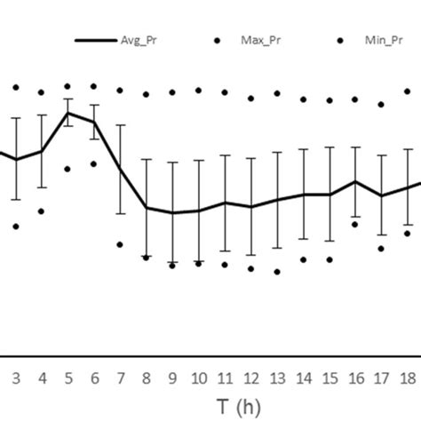 Shows The Mean Maximum Minimum Pressures And The 12 Day Standard