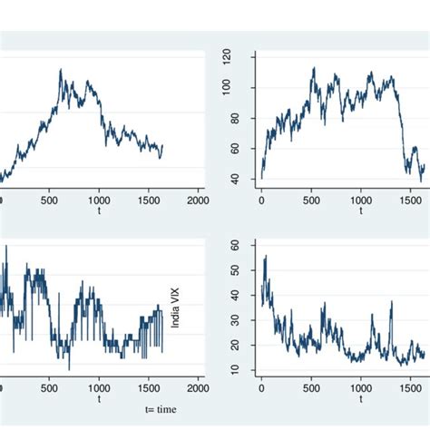 Figure1 Time Series Plots For Selected Macroeconomic Variables And Download Scientific Diagram