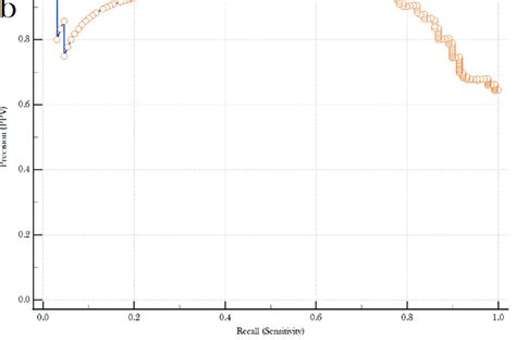 Validation Of The Fs Model Using A Roc Curves And B Prc Curve Download Scientific Diagram