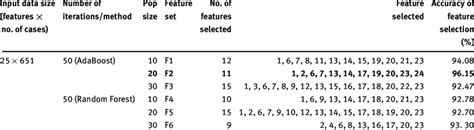 Summary Of Features Selected By Genetic Ensemble Method Download Scientific Diagram