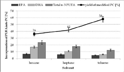 Effect Of Organic Solvent On The Incorporation Of N 3 Pufa Into
