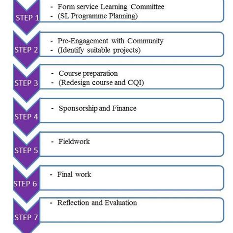 Steps Of SL Implementation Process Download Scientific Diagram
