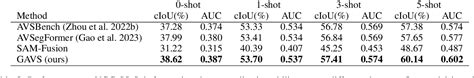 Table 5 From Prompting Segmentation With Sound Is Generalizable Audio Visual Source Localizer