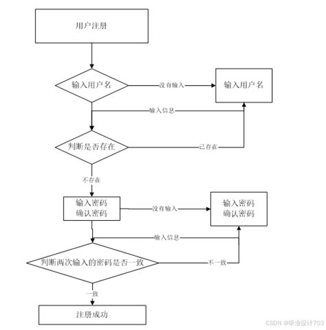 （分享源码）计算机毕业设计必看必学 上万套实战教程手把手教学java、php，nodejs，c、python、大屏数据可视化 基于net的土特产销售系统的设计与实现27155 Csdn博客