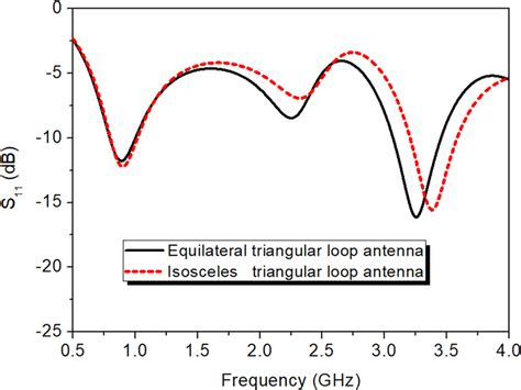 simulated s11 of the equilateral triangular loop antenna and isosceles