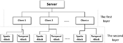figure 1 from stfl spatio temporal federated learning for vehicle