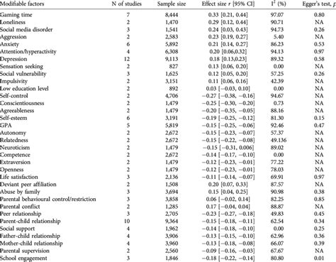 The Pooled Effect Size Estimates Heterogeneity And Publication Bias Download Scientific Diagram