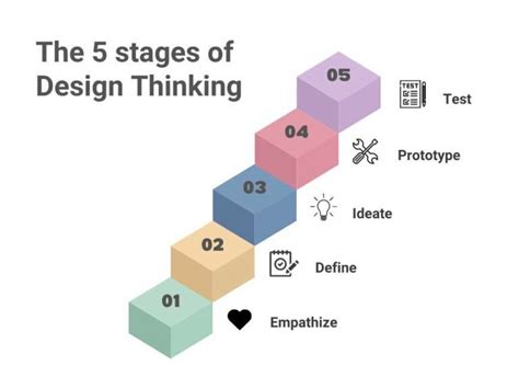 Design Thinking How It Works Theory Practice Examples