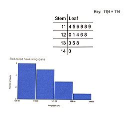 Stem And Leaf Display Plot Graph Diagram Lesson Study Com