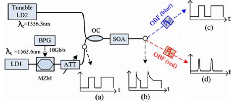 Operation Principle For Reshaping The Nrz Signal And For Clock Download Scientific Diagram