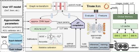 Figure 1 From Transaxx Efficient Transformers With Approximate Computing Semantic Scholar