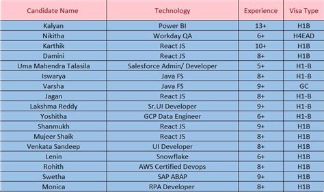 Feroz Shaik On Linkedin Hotlist C2c