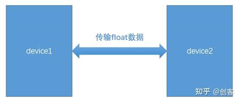 STM32如何收发float类型数据 知乎