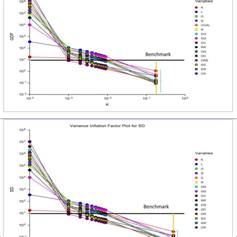 Variance Inflation Factor Scenerio For The Gdp Equation And Ans