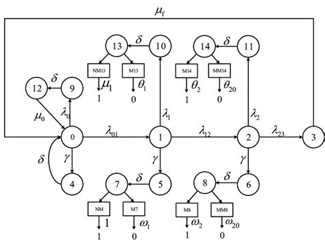 Integrated Opportunistic Maintenance And Inspection Model Download Scientific Diagram