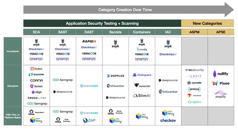 The Shifting Landscape Of Application Security Scale Venture Partners