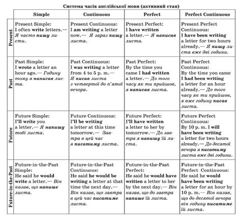 ЧАСИ В АНГЛІЙСЬКІЙ МОВІ Англійська мова Мова Каталог статей Все для студента та школяра
