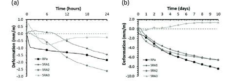 Autogenous Shrinkage As A Function Of Shrinkage Reducing Agent Content Download Scientific