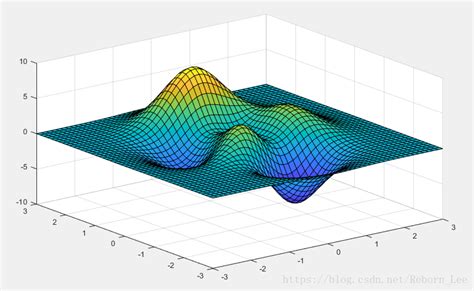 Matlab 】xlim 、 Ylim 、zlim简介matlab Xlim Csdn博客