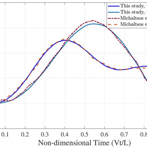 Ratio Of The Dynamic Mid Span Deflection To The Maximum Static Download Scientific Diagram