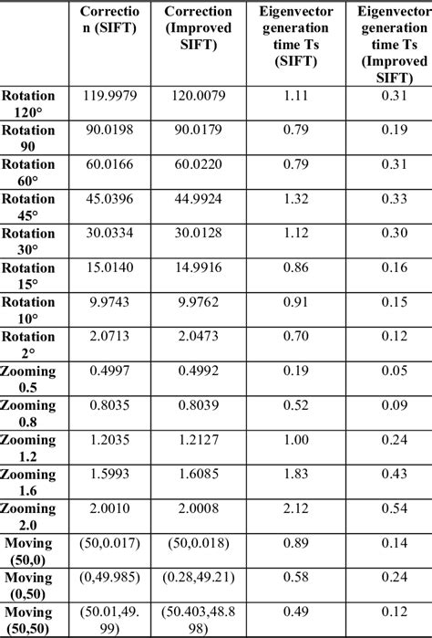 Comparison Of Test Accuracy And Test Time Of Geometric Correction Download Table