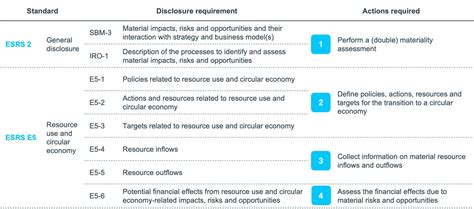 CSRD On Resource Use And Circular EconomyGATE C