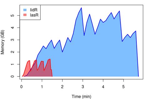 Fast And Pipeable Airborne LiDAR Data Tools LasR