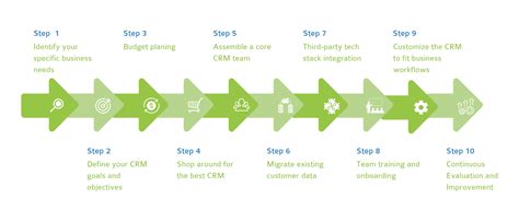Essential Steps For A Successful CRM Implementation