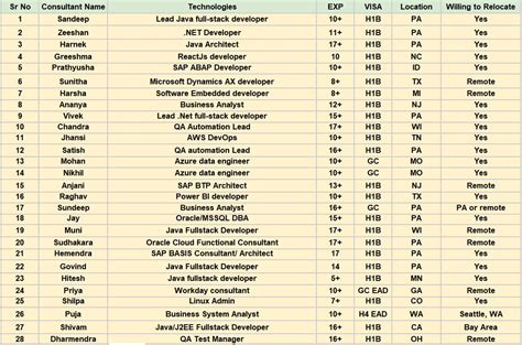 shoaib on linkedin hotlist c2cjobs mainframe qalead qualityassurance businessanalyst…