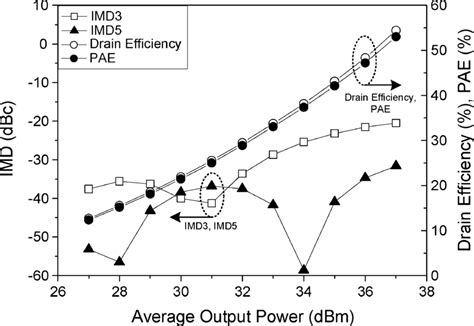 Measured Drain Efficiency Pae Imd3 And Imd5 For Two Tone Signal Download Scientific Diagram
