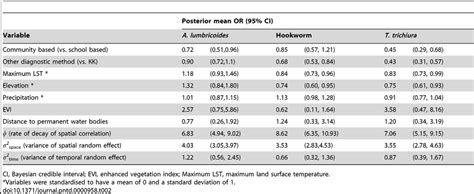Estimates Of Bayesian Hierarchical Logistic Regression Models Of