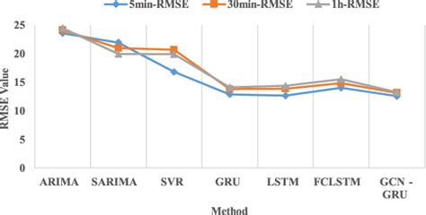 Figure 11 From Traffic Speed Prediction Based On Time Classification In