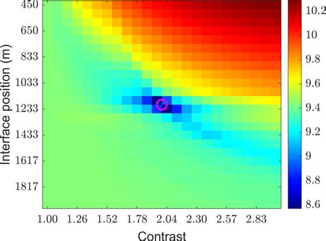 Logarithm Of Objective Functions Vs The Interface Position And Download Scientific Diagram