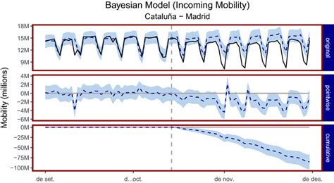 Bayesian Structural Time Series Model The Original Panel Corresponds