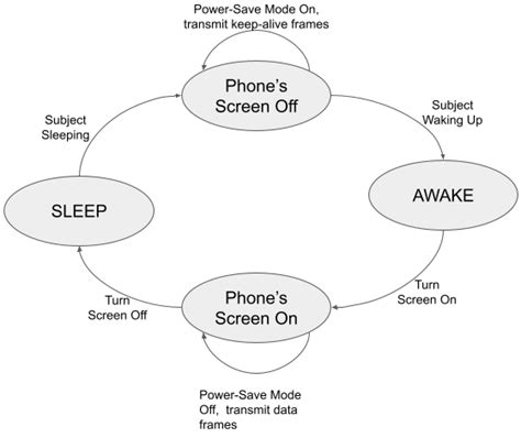 Sleep And Awake Transition Along With The Phones State Download Scientific Diagram