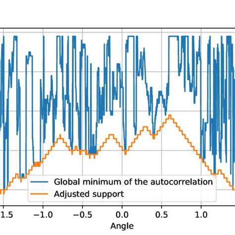 Effect Of The Lipschitz Continuity Constraint For The Initial Support Download Scientific