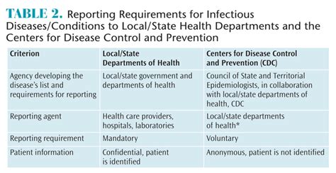 Reporting Notifiable Infectious Diseases