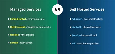 Managed Services Vs Self Hosted Services In System Design Geeksforgeeks