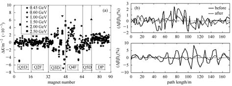 A Normalized Field Errors In Five Families Of Quadrupoles And Download Scientific Diagram