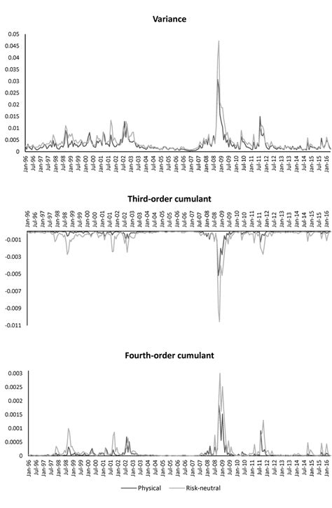 Time Series Monthly Estimates Of Conditional Variance Third And Download Scientific Diagram