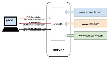What Is F5 Sni And How Does It Work Md Emon Hossain Posted On The Topic Linkedin