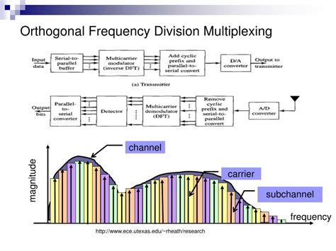 Ppt Semi Blind Equalization For Ofdm Using Space Time Block Coding