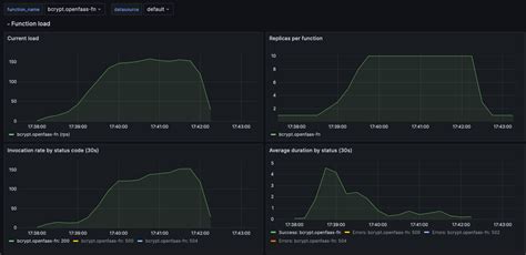 How To Scale Openfaas Functions With Custom Metrics Openfaas Serverless Functions Made Simple