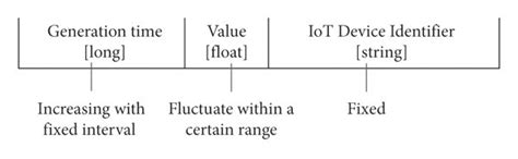The Original Structure Of An Iot Time Series Data Download Scientific Diagram
