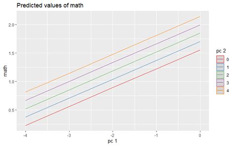 Plot Plotting The Predictions Of A Mixed Model As A Line In R Stack