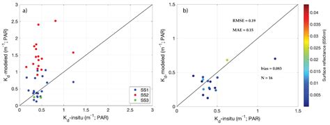 Annual And Interannual Variability In The Diffuse Attenuation Coefficient And Turbidity In